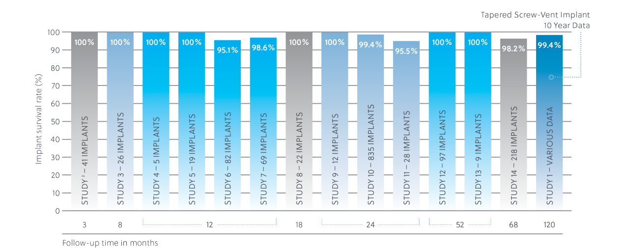 Tapered Screw-Vent® Implant | ZimVie Americas